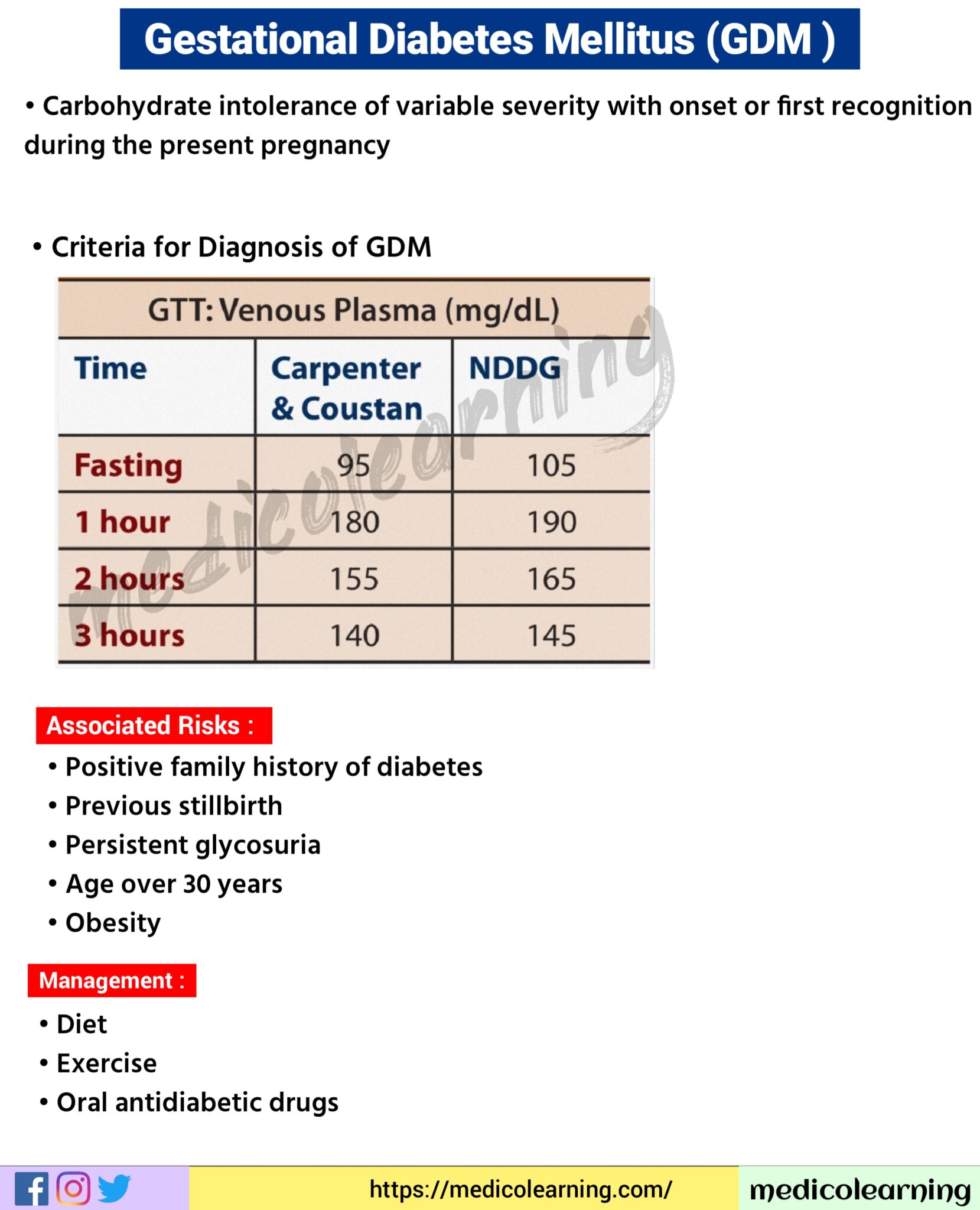 Gestational Diabetes Mellitus – MedicoLearning