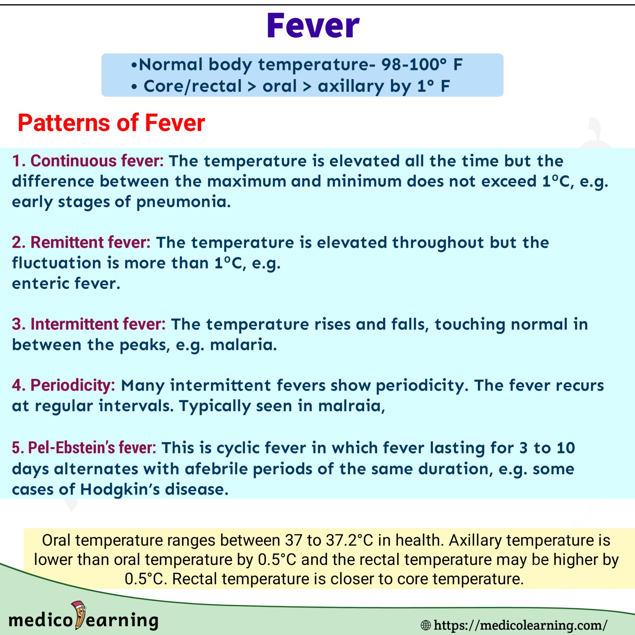 Fever – MedicoLearning