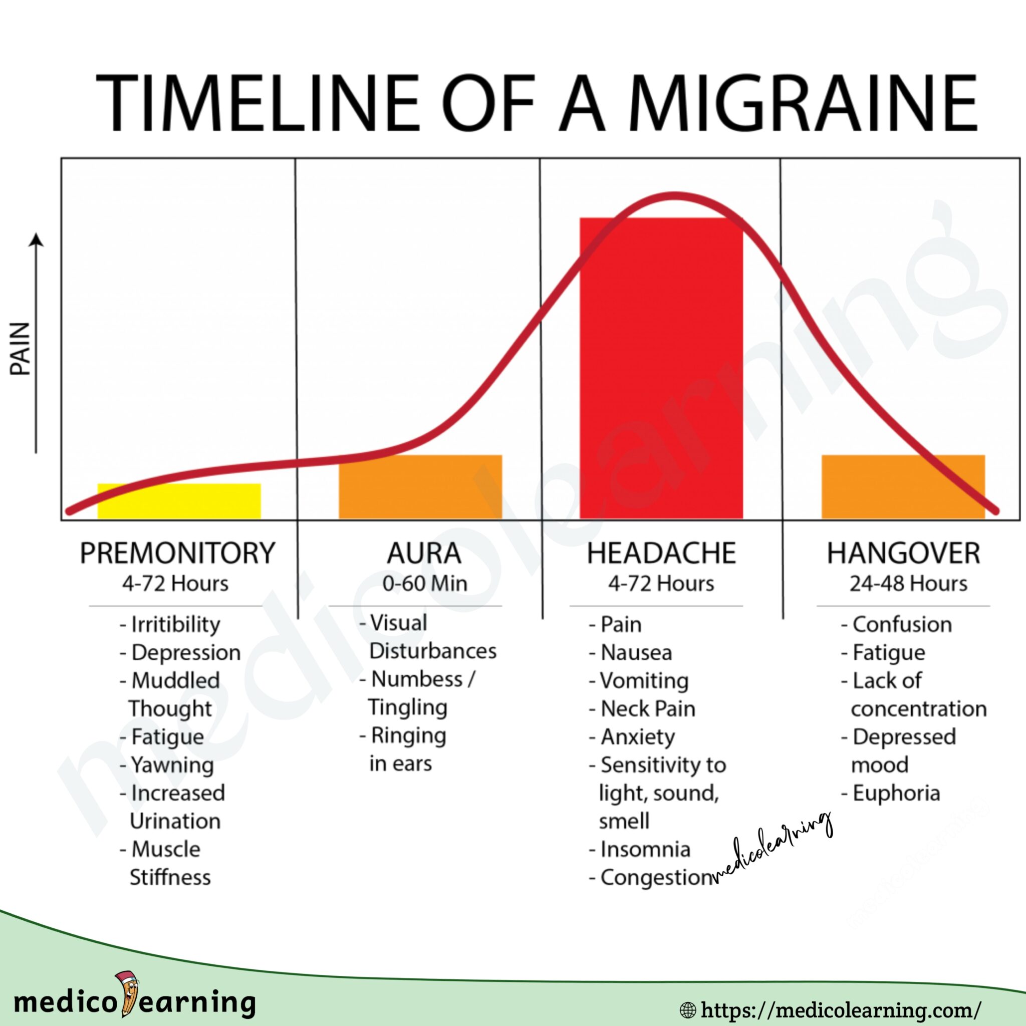 Migraine – MedicoLearning